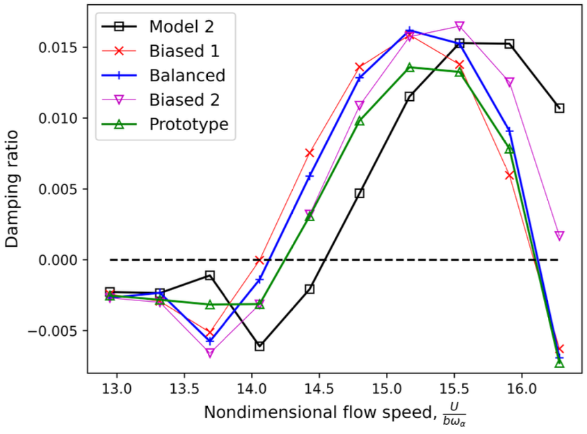 Going to AIAA SciTech 2023 | DMDO Lab