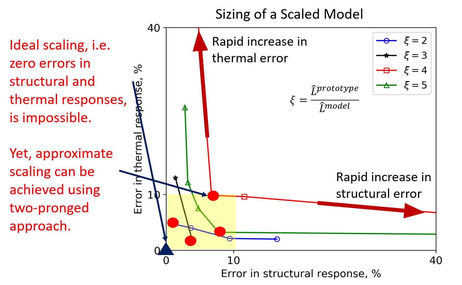 Refined Hypersonic Aerothermoelastic Scaling Laws | DMDO Lab