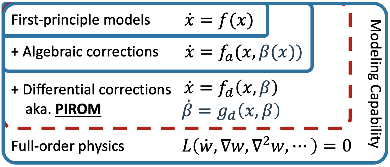 Physics-Infused Reduced-Order Modeling | DMDO Lab