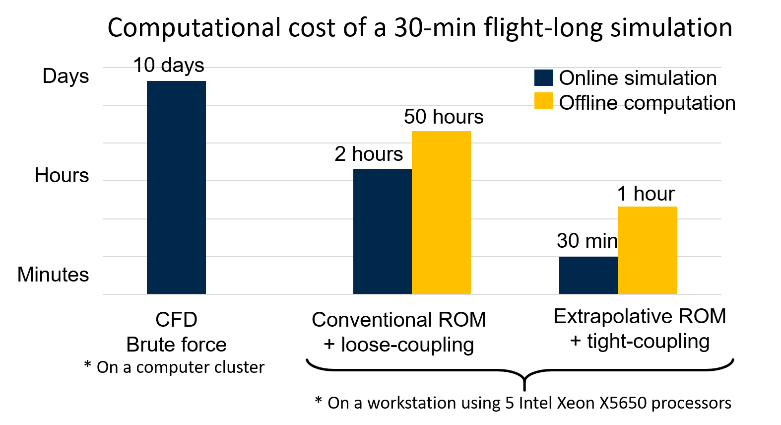 Reduced-Order Modeling of Hypersonic Aerothermodynamics | DMDO Lab