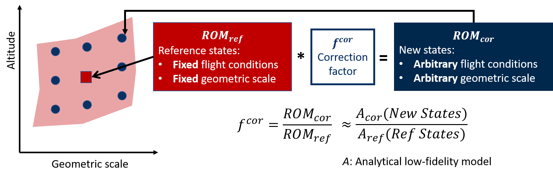 Reduced-Order Modeling of Hypersonic Aerothermodynamics | DMDO Lab