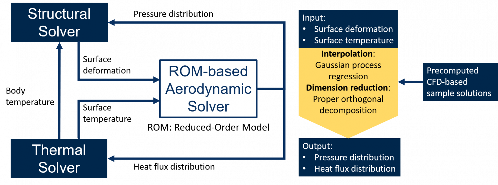 Reduced-Order Modeling of Hypersonic Aerothermodynamics | DMDO Lab