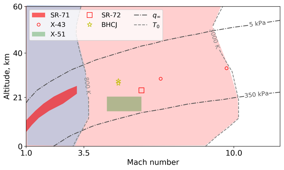 Refined Hypersonic Aerothermoelastic Scaling Laws | DMDO Lab